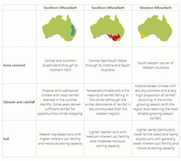 Growing conditions in the Australian Wheatbelt – Consortium Land